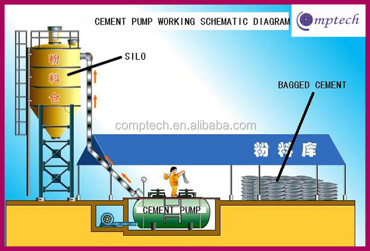 Pneumatic Conveyor Pump System For Dry Bulk Cement Powder Materials ...