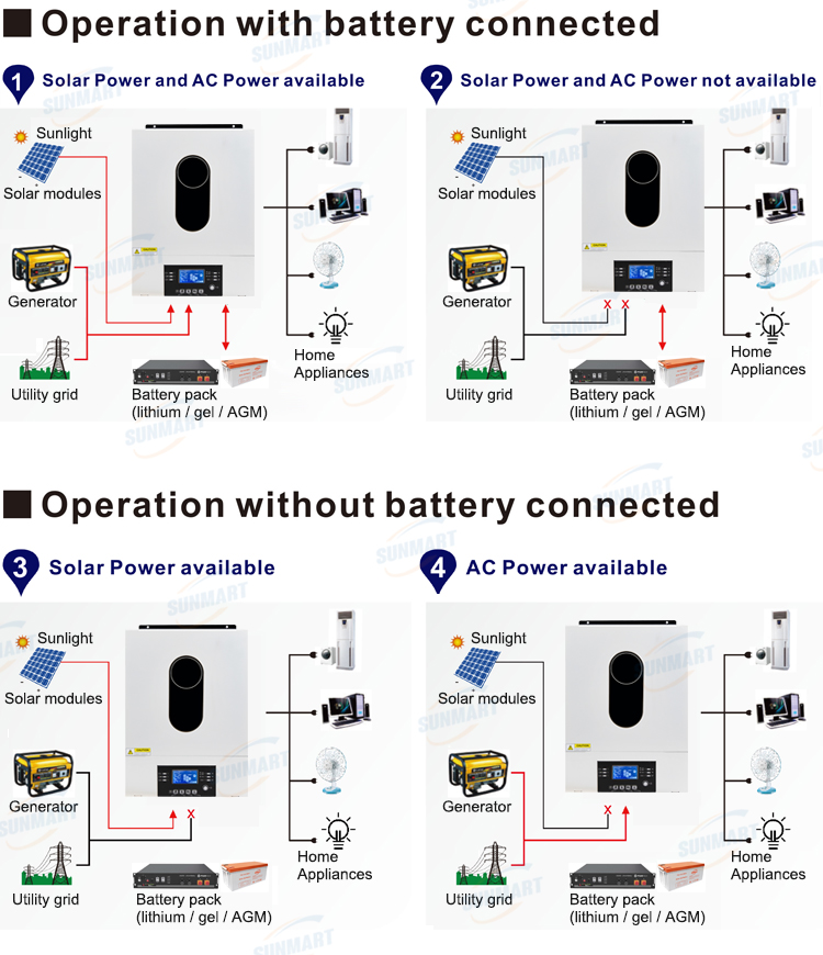 Sunmart 4.2kw On-off Grid Hybrid Solar Inverter With Built-in Mppt ...