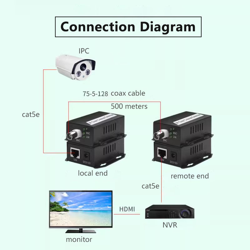 Ip Camera Extender Over Rf Coaxial Cable - 500m Transmitter, High ...