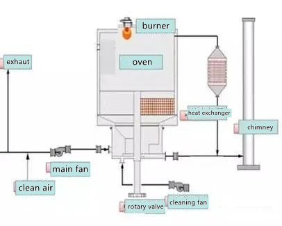 PHE air-air in RTO organic waste gas treatment