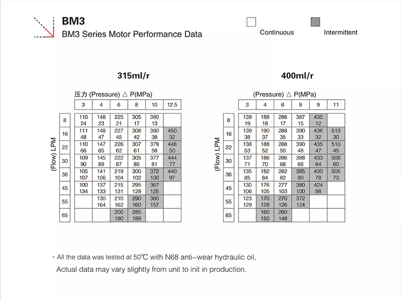 Hydraulic Motor Bm3 Series: High Torque Underwater Motors For Low Speed ...