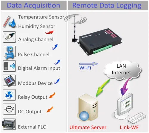 Multipoint Temperature Modbus Data Logger, High Quality Multipoint Temperature Modbus Data ...