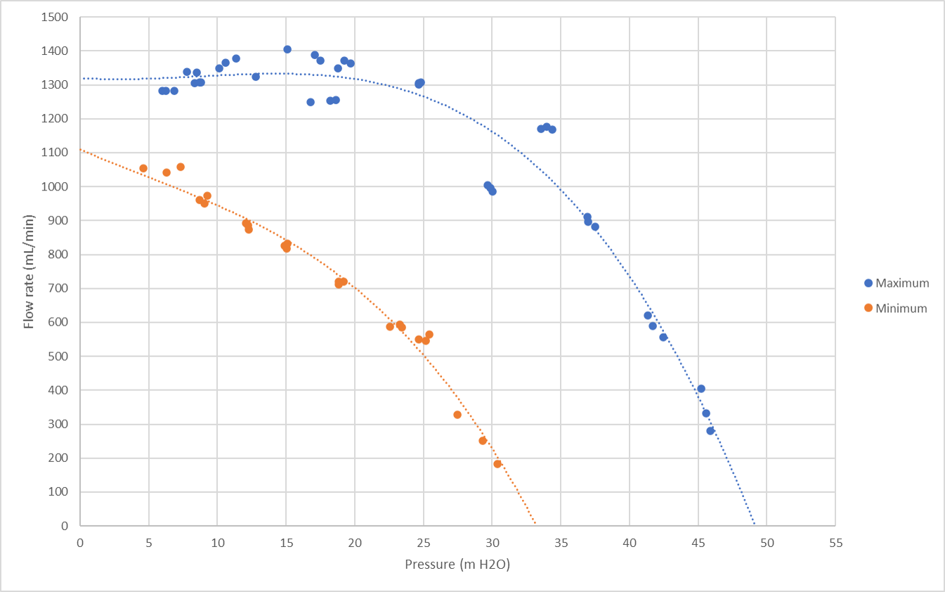 The 'back pressure' and 'blocked pressure' of mini water pump