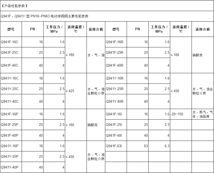 Китай Q941F Q941Y Электрический шариковый клапан Производители