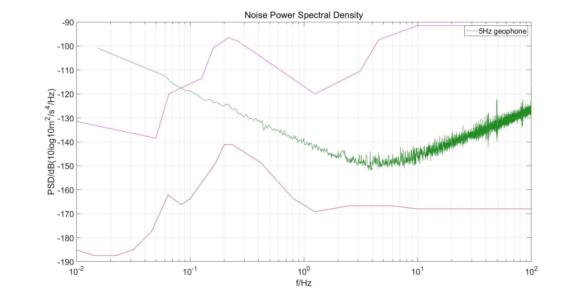 2d/3d Seismic Survey Equipment: Masw, Espac, Remi, Seismometers, And ...