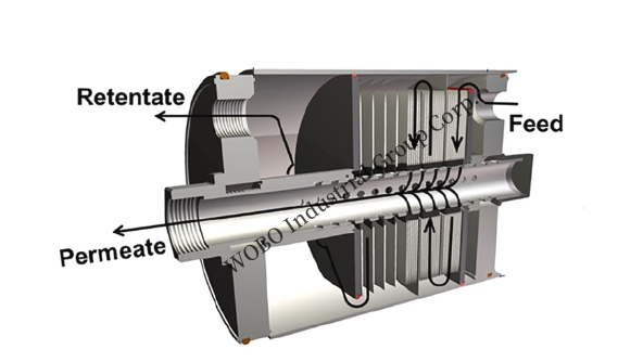 Wobo Recyclable Methane Flat Gas Separation Filter Membrane In The ...
