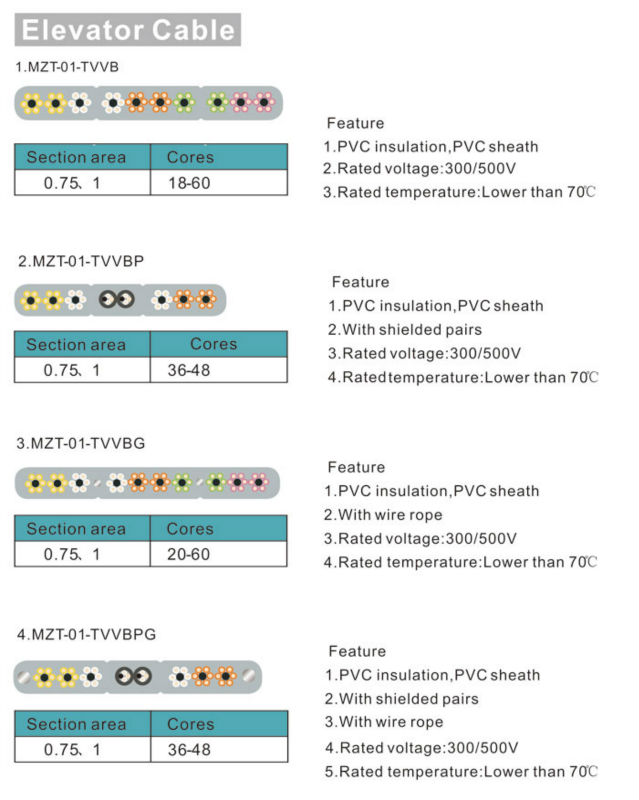 Elevator Cable, High Quality Elevator Cable on Bossgoo.com