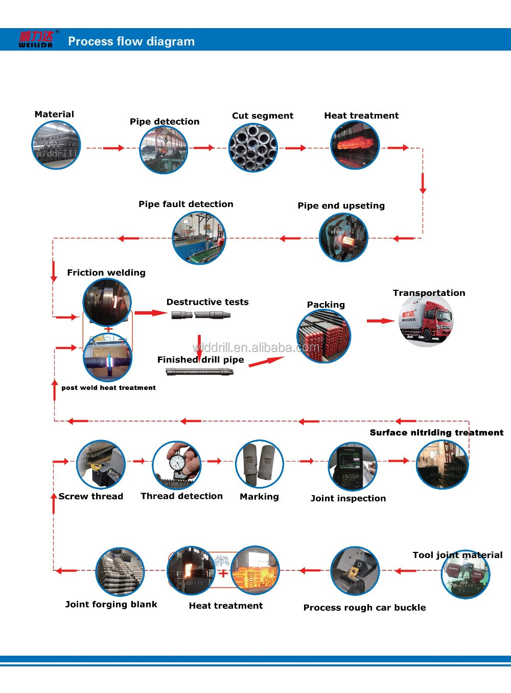 Api Drill Pipe Box And Pin Connections For Water Well And Oil Gas ...