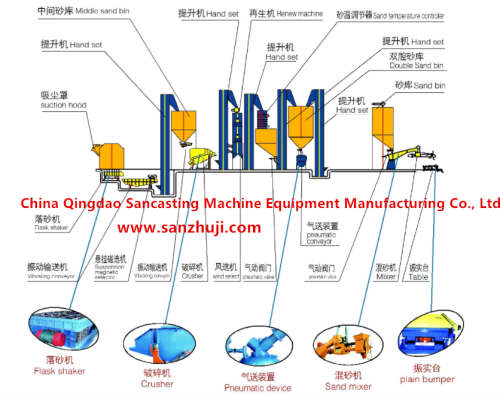 Resin Sand Treatment Process Production Line, High Quality Resin Sand ...