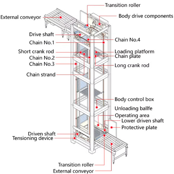 Vertical Transfer Lift Elevator System For Trays, Boxes, And Pallets ...