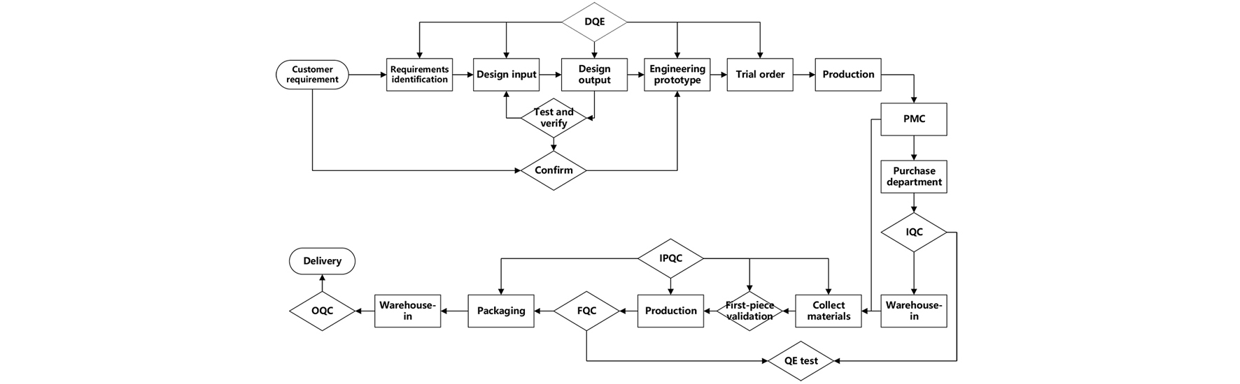 Quality Control System - Shenzhen MASON VAP Technology Co., Ltd.