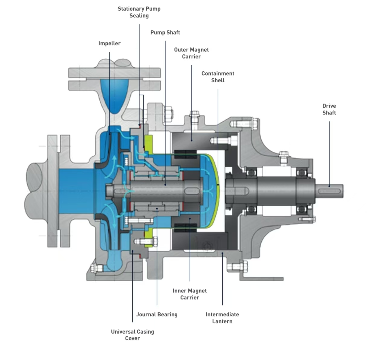 Magnetic Coupling Single-stage Centrifugal Pump, High Quality Magnetic ...