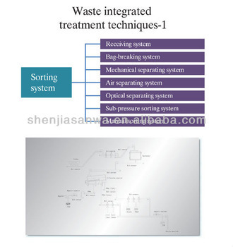 Msw Integrated Sorting System, High Quality Msw Integrated Sorting ...