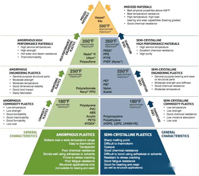 Peek, Acetal, Nylon, Teflon, Torlon, Vespel, PP, PU, PVC - Plastic Pyramid