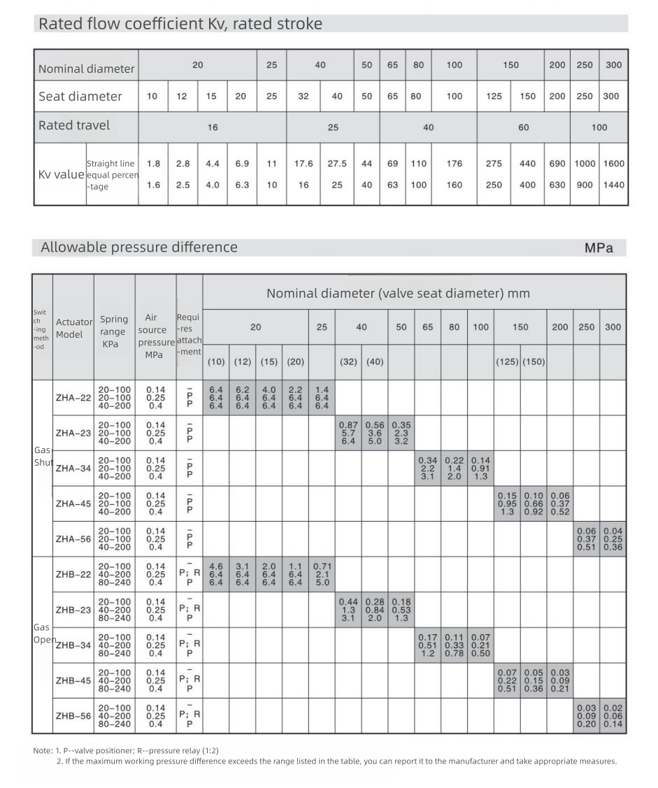 Best Pneumatic Cast Iron Single-seat Control Valve Manufacturer ...