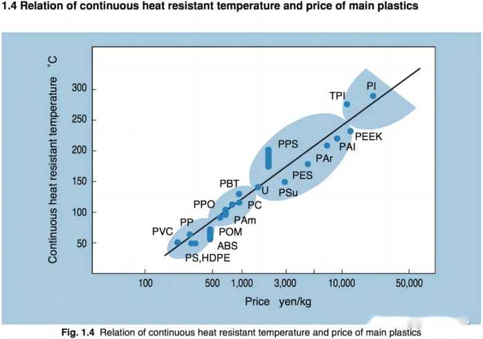 Typical Plastic Properties And Applications
