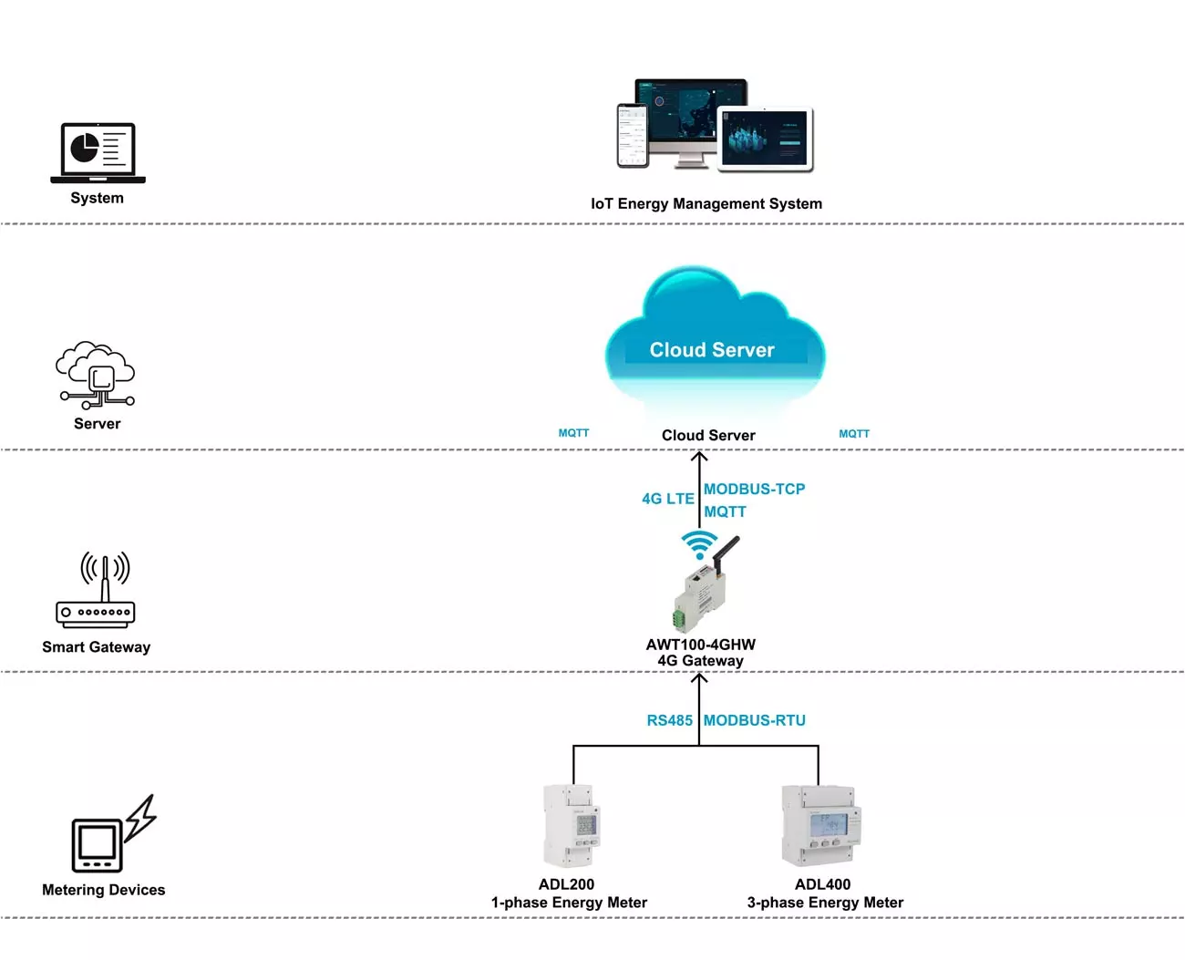 Awt100-4ghw Iot 스마트 4g 게이트웨이, Bossgoo.com의 고품질 Awt100-4ghw Iot 스마트 4g 게이트웨이