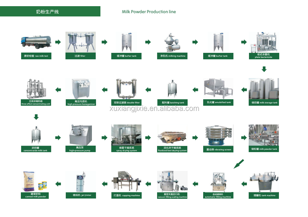 Milk Powder Production Line: Powder Milk Making Machine, High Quality ...