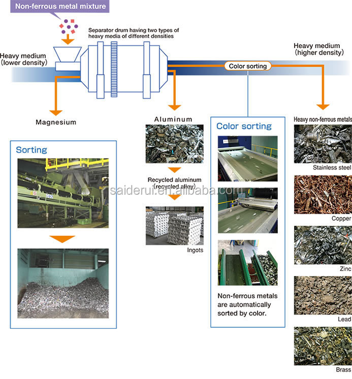 Dense Medium Separator Dms For Aluminum Scrap And Heavy Metals Sorting ...