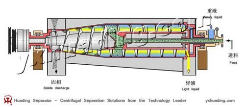Tricanter Centrifuge, High Quality Tricanter Centrifuge on Bossgoo.com