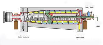 Tricanter Horizontal Decanter Centrifuge Decanter Used Wate, High ...