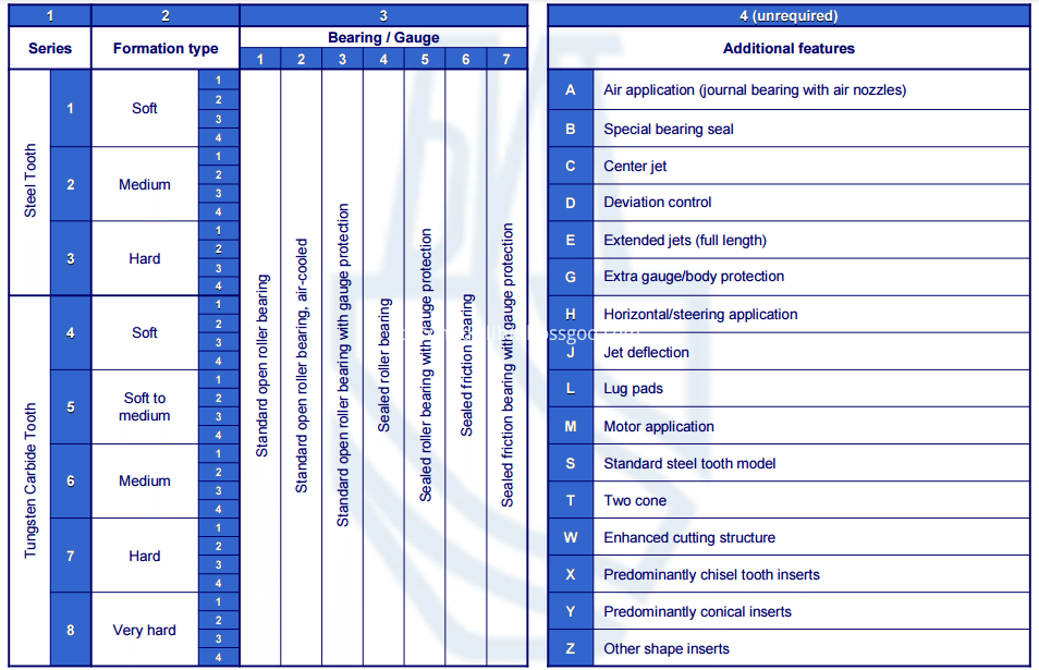 8.5" Oil Well Drilling Iadc 537 Tricone Bit, High Quality 8.5" Oil Well ...