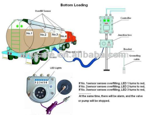 Rack Monitors Overflow Prevention & Level Alarm Systems, High Quality ...