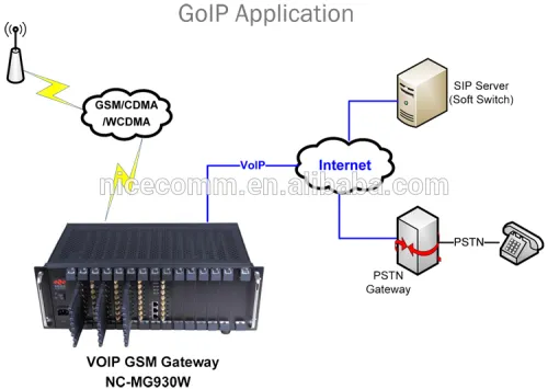 8 Ports 64 Sim Cards Gsm Gateway Of Gsm Unlock Box, High Quality 8 ...