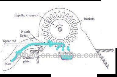 Pelton Water Turbine Runner For Hydropower & Hydroelectricity, High ...