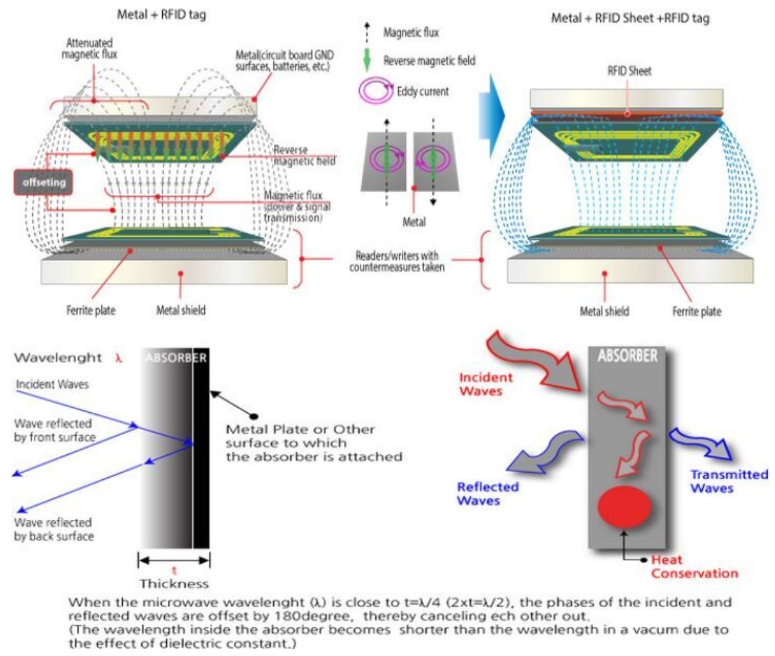 Nfc Wave Shielding Absorber Pcb Rf 신호 칩, Bossgoo.com의 고품질 Nfc Wave ...