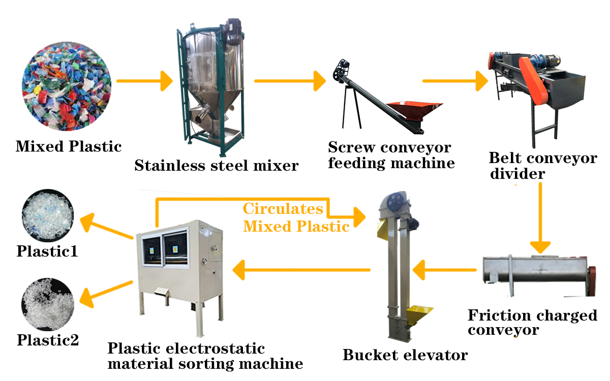 Machines For Separation Of Different Types Of Plastics, High Quality ...
