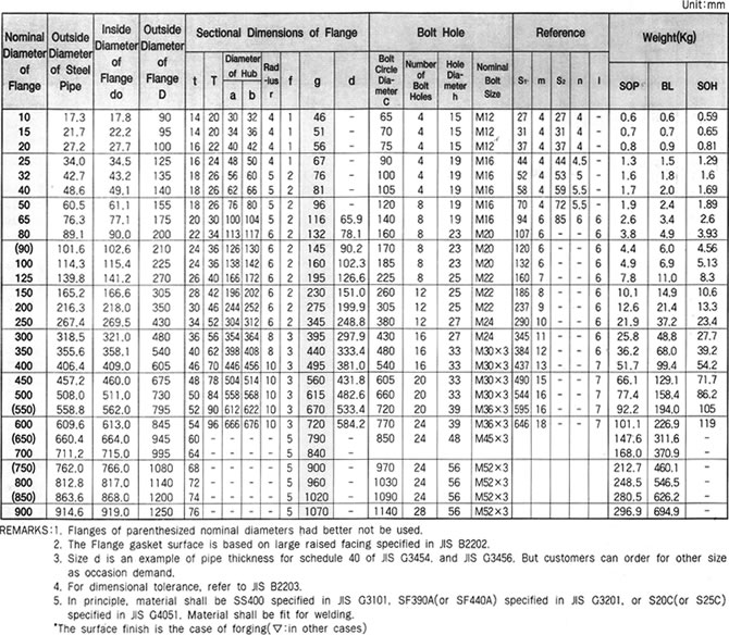 Jis B 2220-1984 Brida De Tubo De Acero 20k, alta calidad Jis B 2220-1984 Brida De Tubo De Acero ...