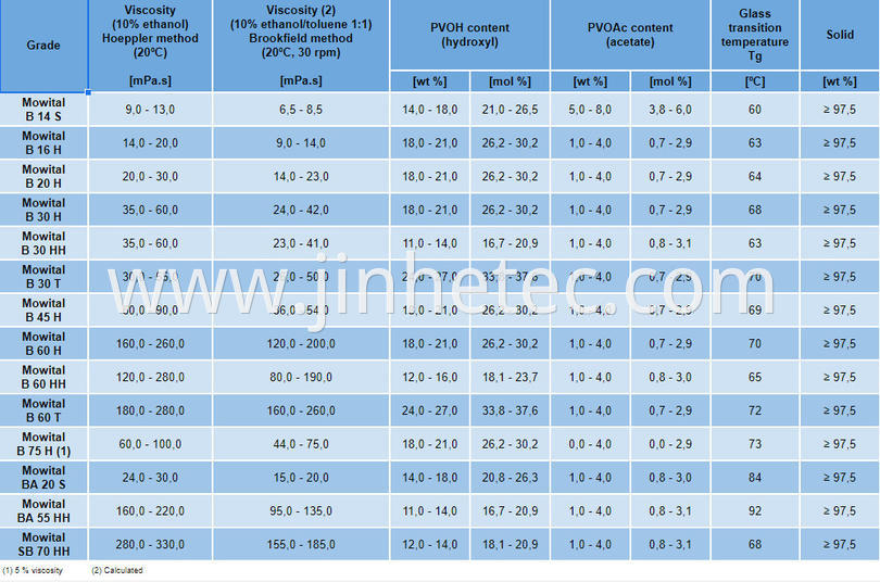 Mowital Polyvinyl Butyral PVB Resin As Paint Binders China ...