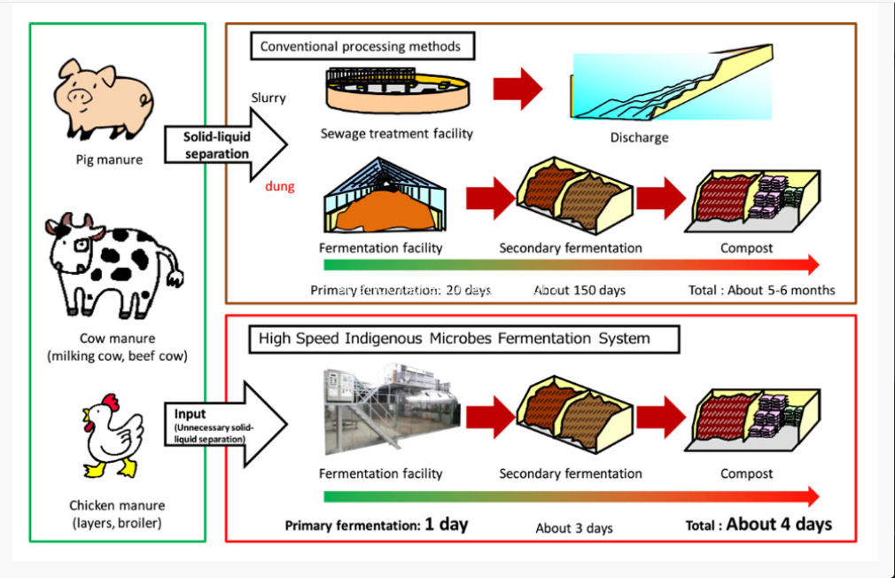 Fermented Composting Of Livestock Manure Roots Blower, High Quality ...