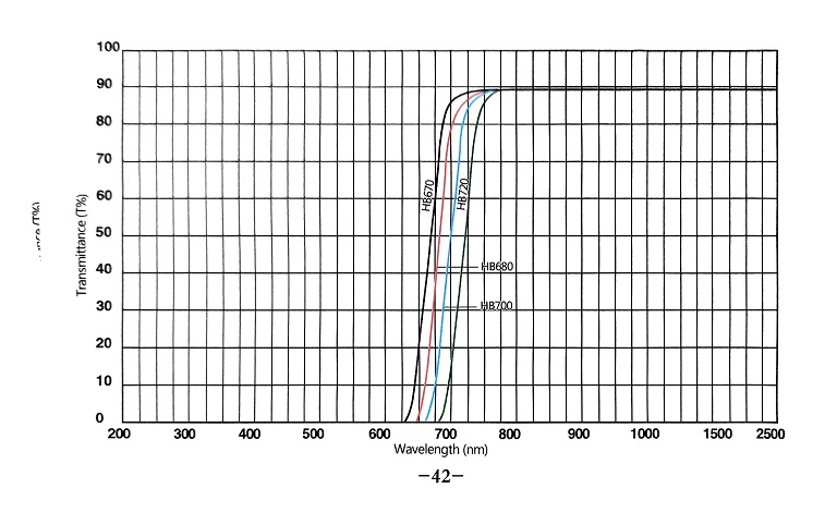 720nm Longpass 필터 Hb720 Ir 창 Rg715 렌즈, Bossgoo.com의 고품질 720nm Longpass ...