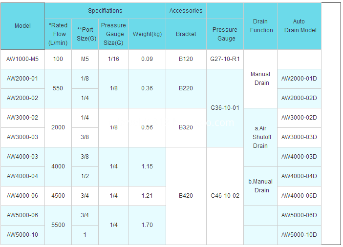 Aw Series Air Source Treatment Unit, High Quality Aw Series Air Source ...