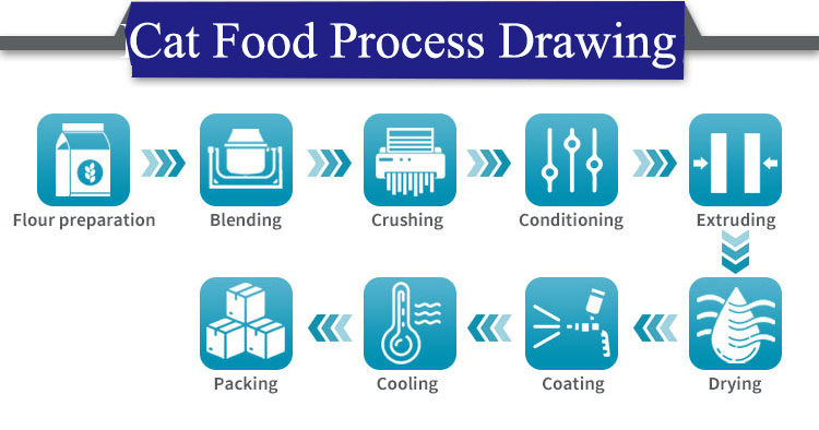 Twin Screw Extruder Pet Food Pellet Production Line For Dogs, Cats, And ...