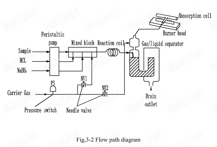 Hydride Generation For Aas (atomic Absorption Spectrometry) In ...