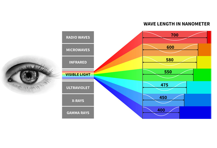 How to distinguish visible light from invisible light?