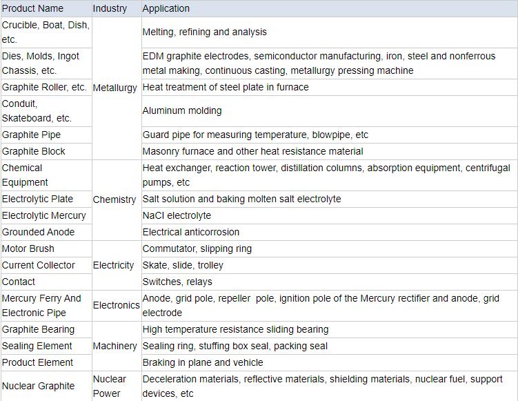 Low Ash Sparking Edm Isostatic Pressing Formed Graphite, High Quality ...