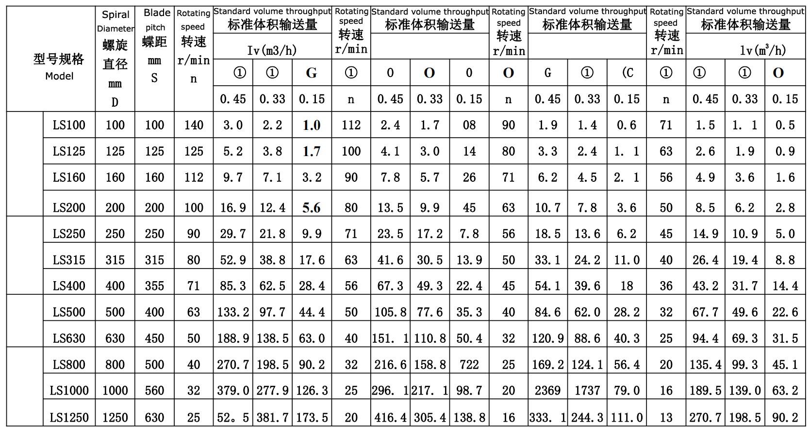 15m Large Inclination Screw Conveyor, High Quality 15m Large ...
