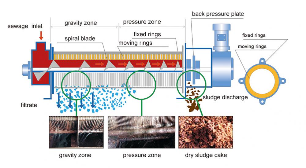 Wastewater Treatment Sludge Dewatering Screw Filter Press, High Quality ...