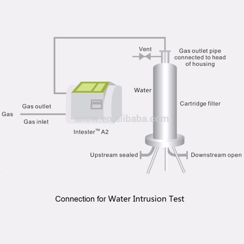 Sterilizing Grade Cartridge Filter/membrane Automatic Integrity Tester ...