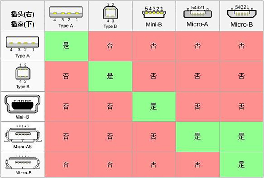 Simple Classification and Identification of USB Interface Types