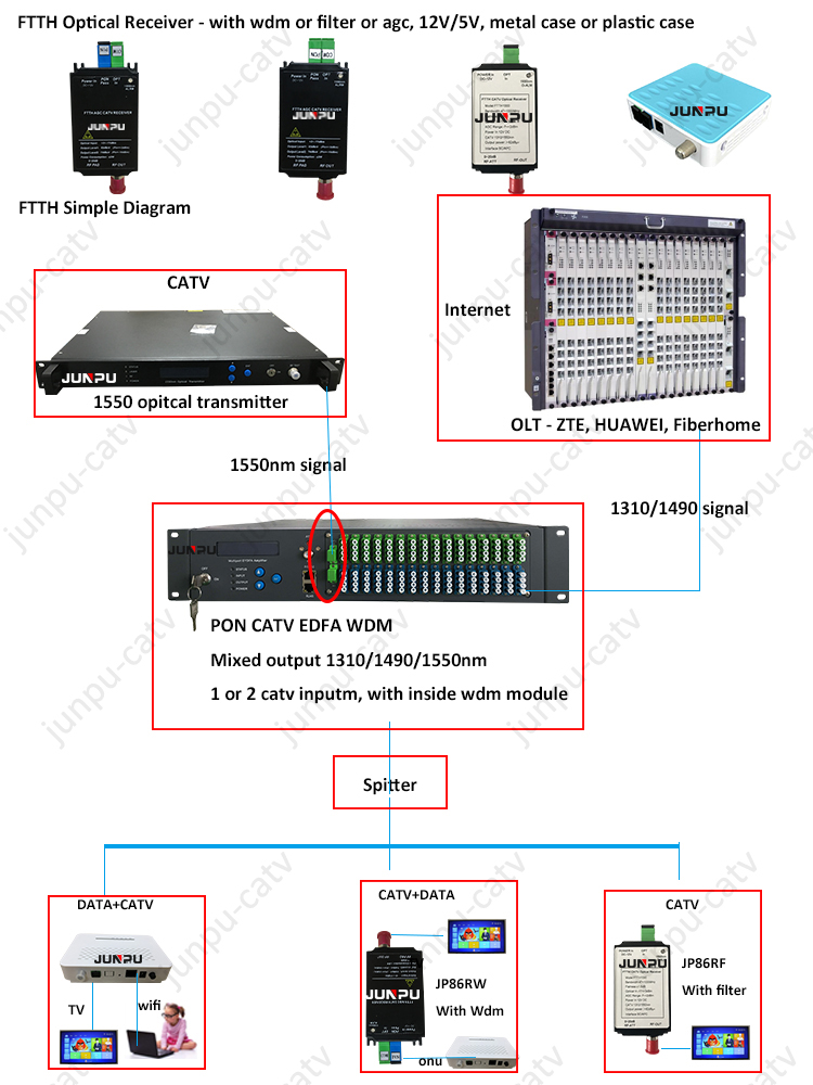 Agc Ftth Optical Receiver With Wdm Fiber Optical Node 47~862mhz, High ...