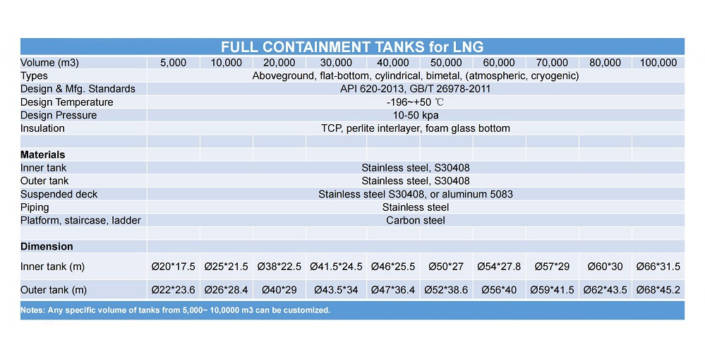 Long Service Three Layers Full Containment Storage Tank, High Quality ...