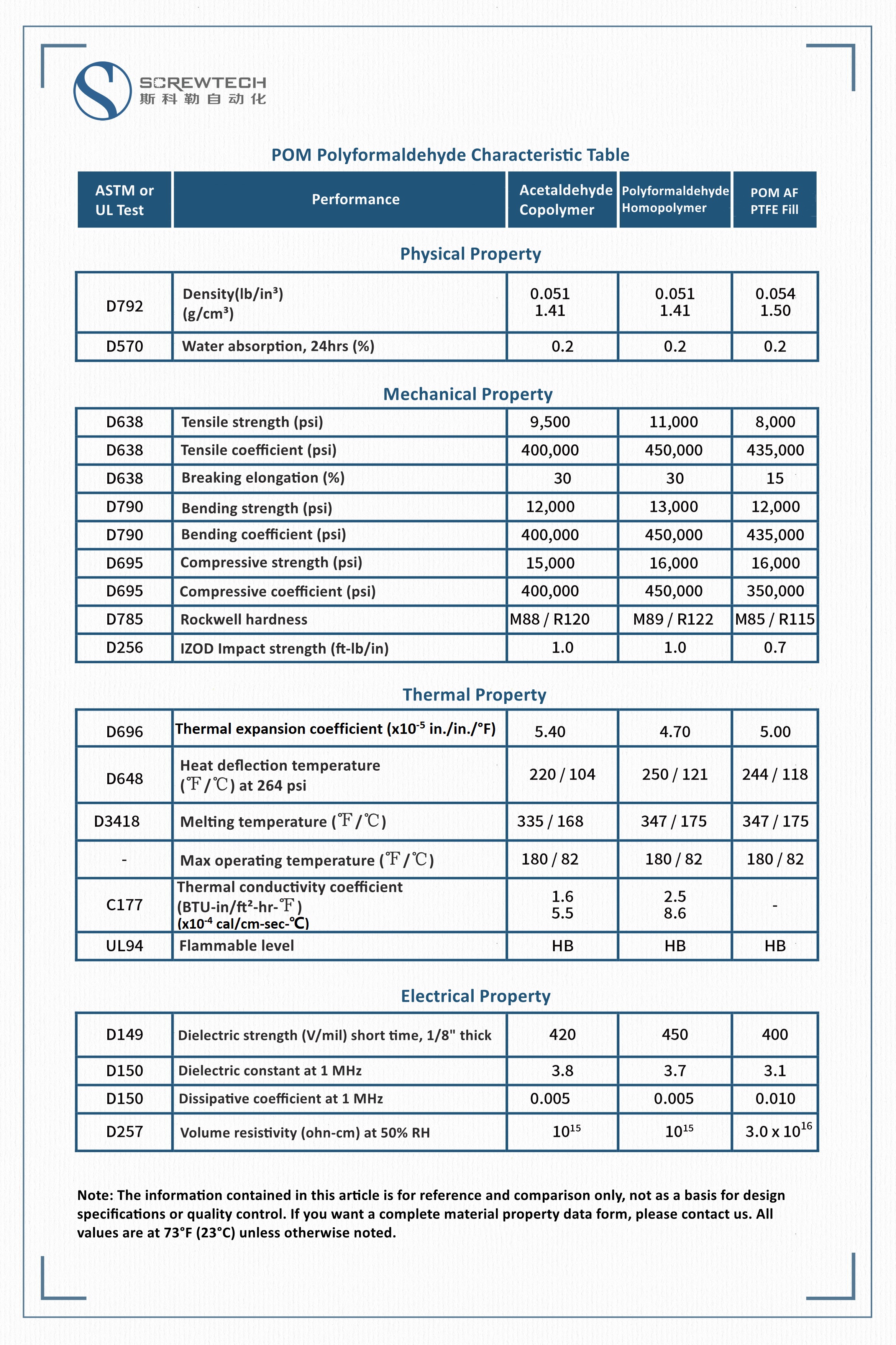 POM Characteristic Table