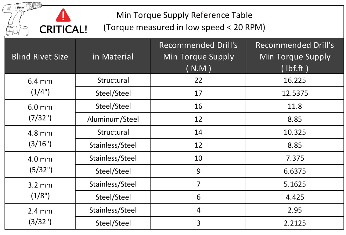 Sigma #gm21 Ultra Heavy Duty 2-in-1 Riveting Drill Adapter Cordless Or ...