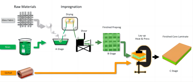 The commonly used substrates for PCBs : FR4