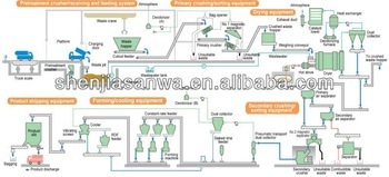 Municipal Solid Waste Management System To Rdf Fuel Plant, High Quality ...